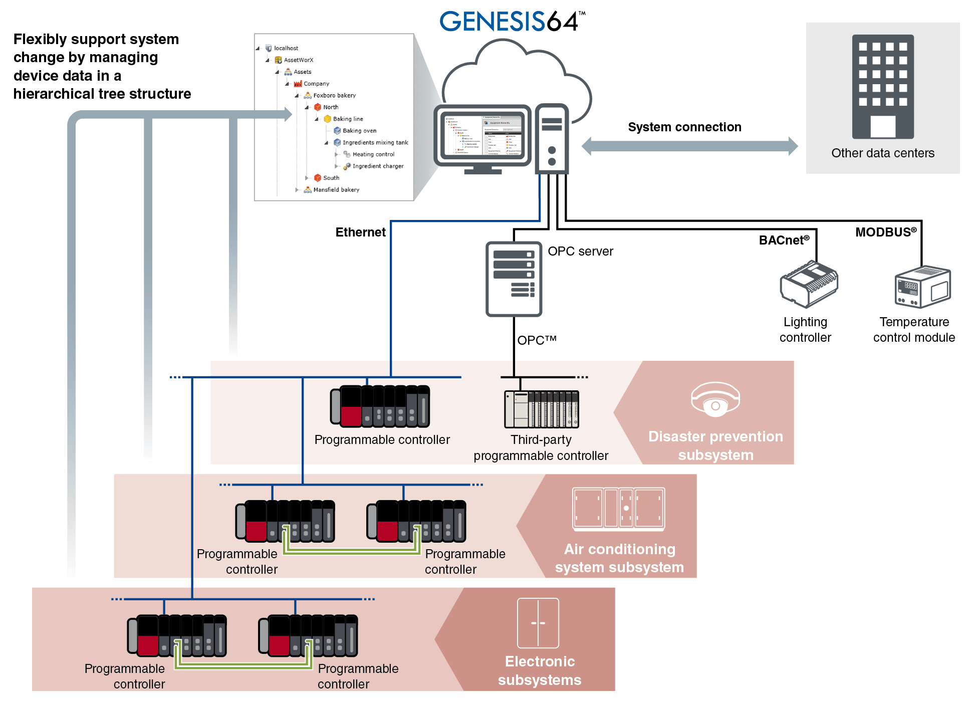 MONITORING & CONTROL | Data Center Solutions | MITSUBISHI ELECTRIC INDIA